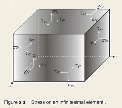 ONLINE CIVIL ENGINEERING: Strain Energy